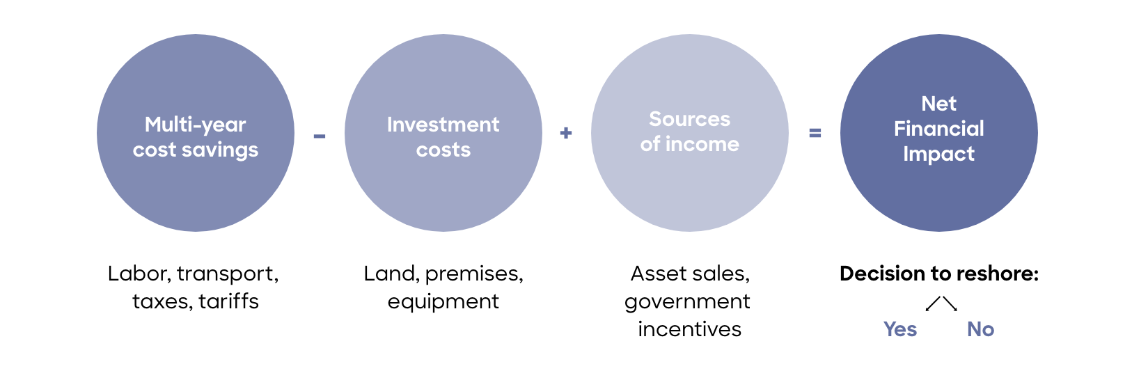 Should you reshore your business?